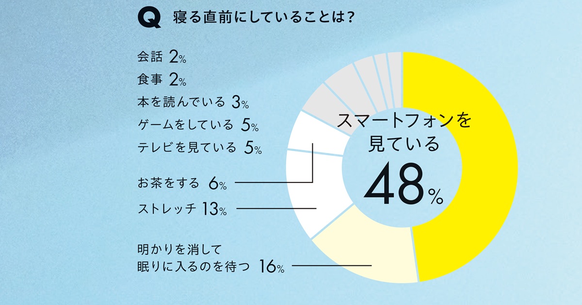 睡眠は精神状態を表すバロメーター。anan睡眠白書 | ビューティー、ファッション、エンタメ、占い…最新情報を毎日更新 | ananweb